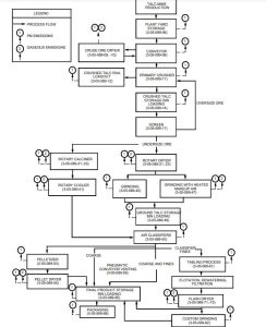Process Flow Diagram for Talc Processing