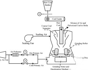 Basic Structure Components Modeling PDF of Coal Mill Machines