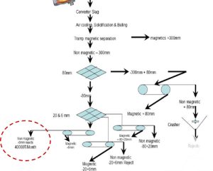 Slag Crusher Flow Charts
